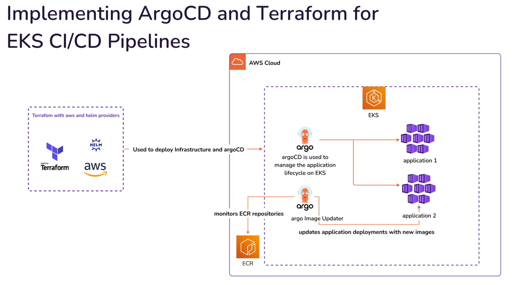 Implementing ArgoCD with Terraform Helm Chart Provider for EKS CI/CD ... Implementing ArgoCD with Terraform Helm Chart Provider for EKS CI/CD ...